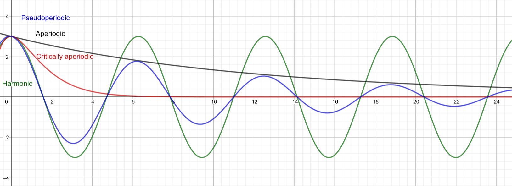 All you need to know about springs – Determining the equations of ...